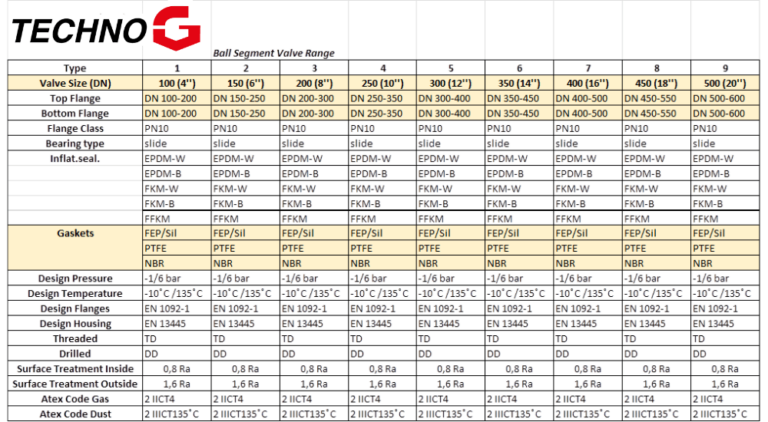 Expert Ball Segment Valve by Techno-G